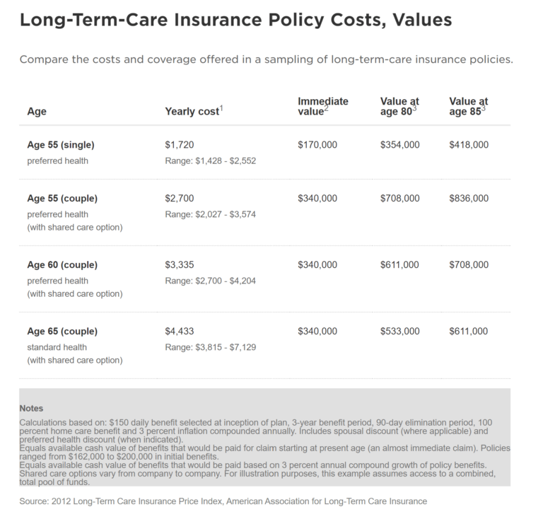 Long-Term Care Insurance Overview - ESI Money