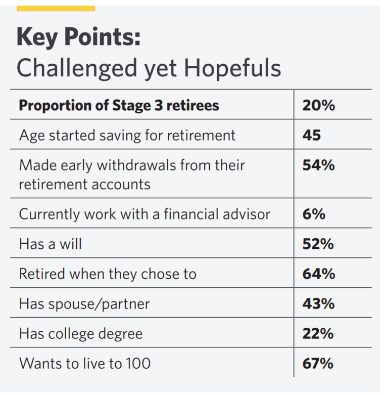 The Four Retirement Groups - ESI Money