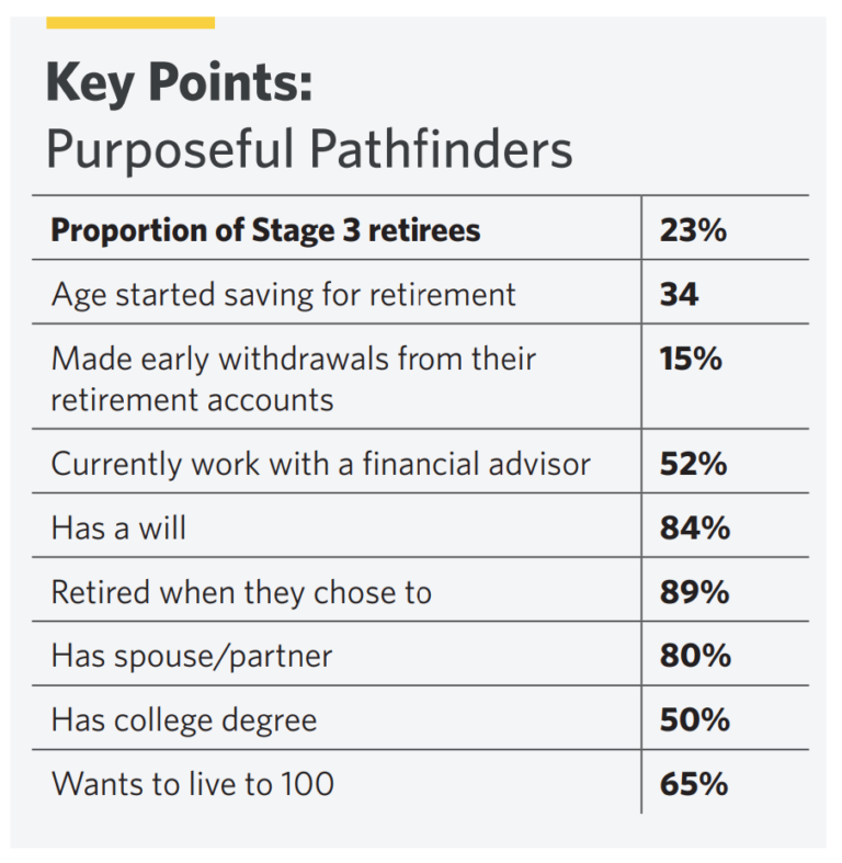 The Four Retirement Groups - ESI Money
